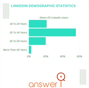 59+ LinkedIn Statistics In 2025 (Users, Data & Trends)