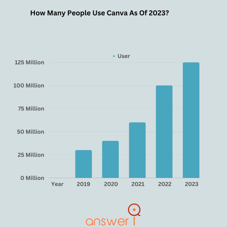 53+ Canva Statistics For 2023 (Facts, Users & Trends)