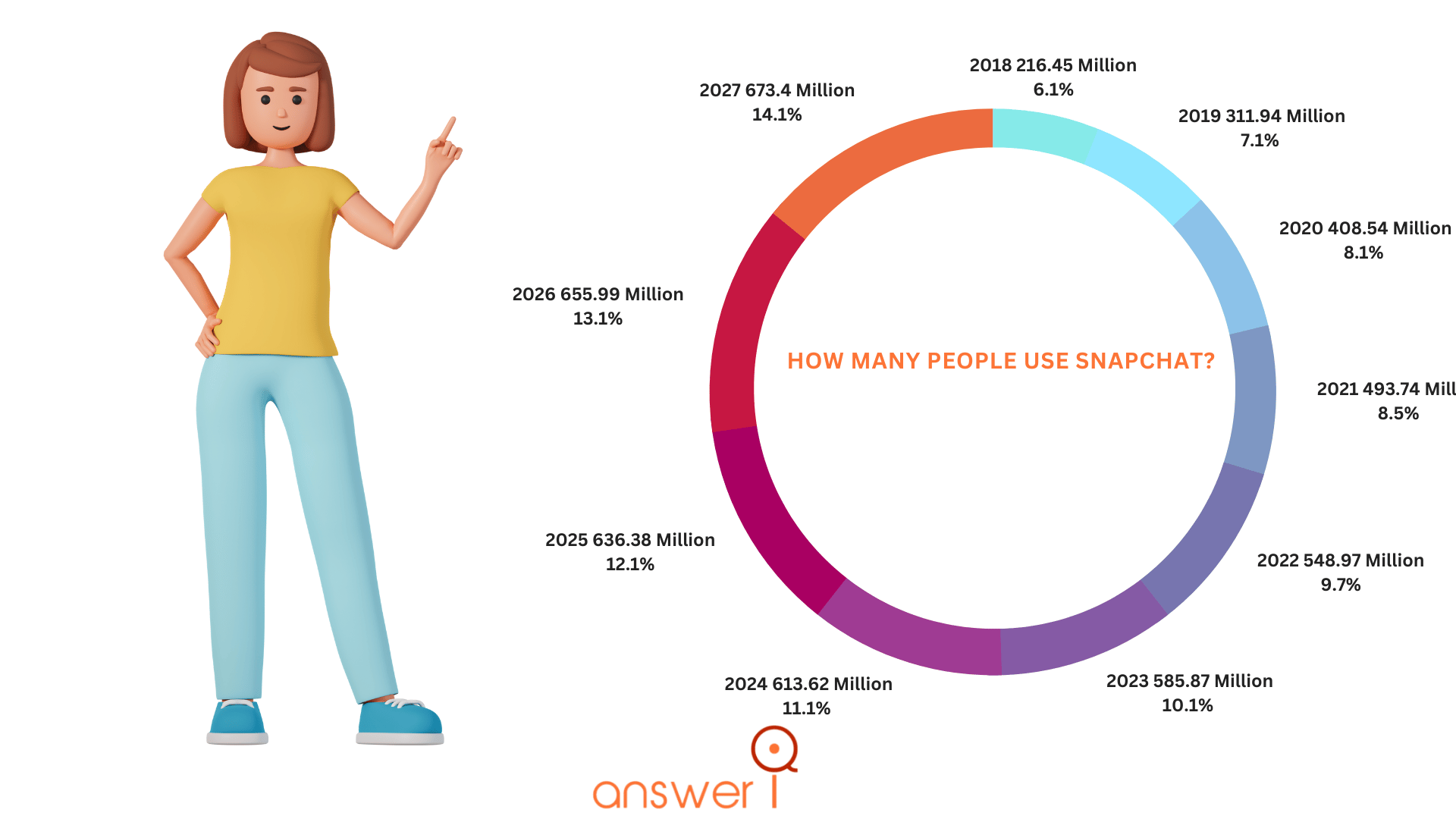 Snapchat Users In 2024 (54+ Data Statistics & Latest Trends)