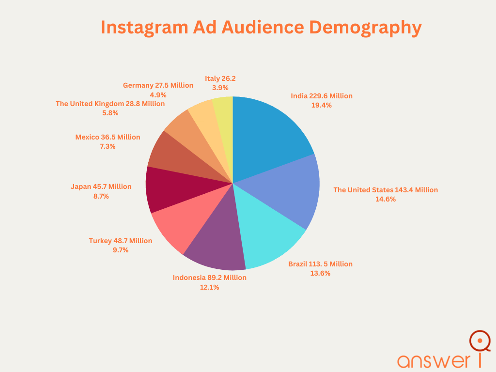 Instagram Ad Revenue In 2024 (23 Data Statistics)