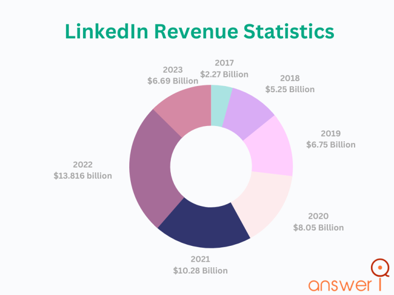 59+ LinkedIn Statistics In 2025 (Users, Data & Trends)