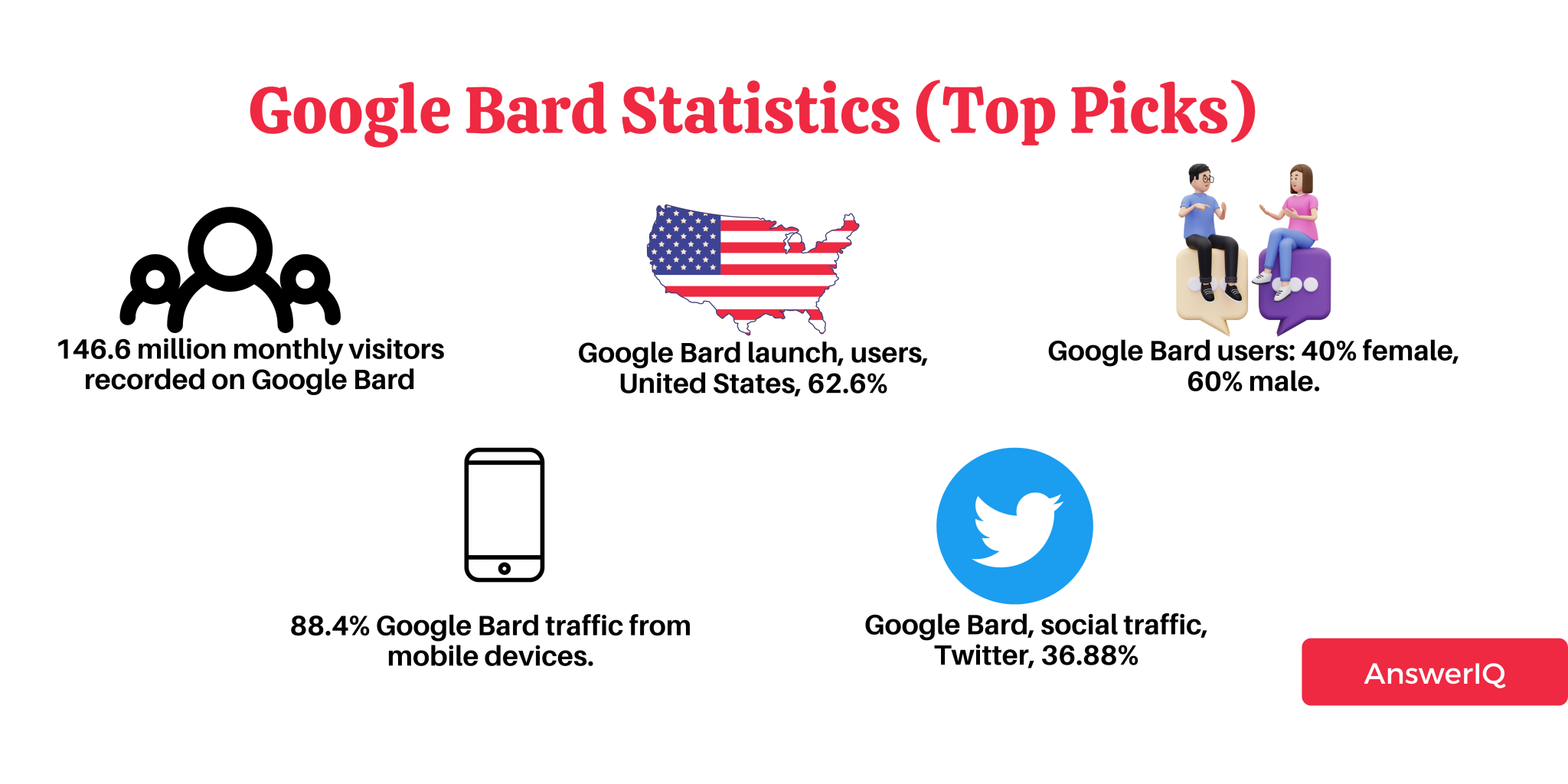 25+ Google Bard Statistics 2024 (Usage, Traffic & Cost)