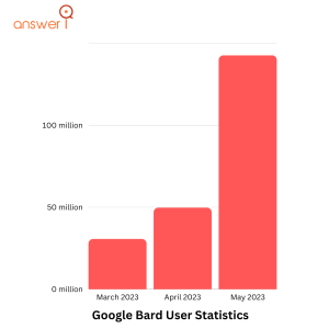 25+ Google Bard Statistics 2024 (Usage, Traffic & Cost)