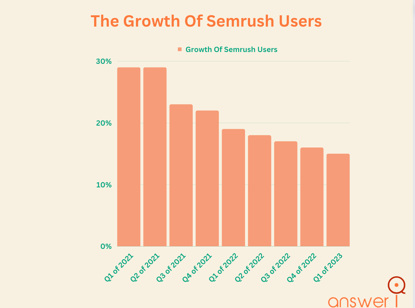44+ Semrush Statistics In 2025 (Revenue, Usage & More)