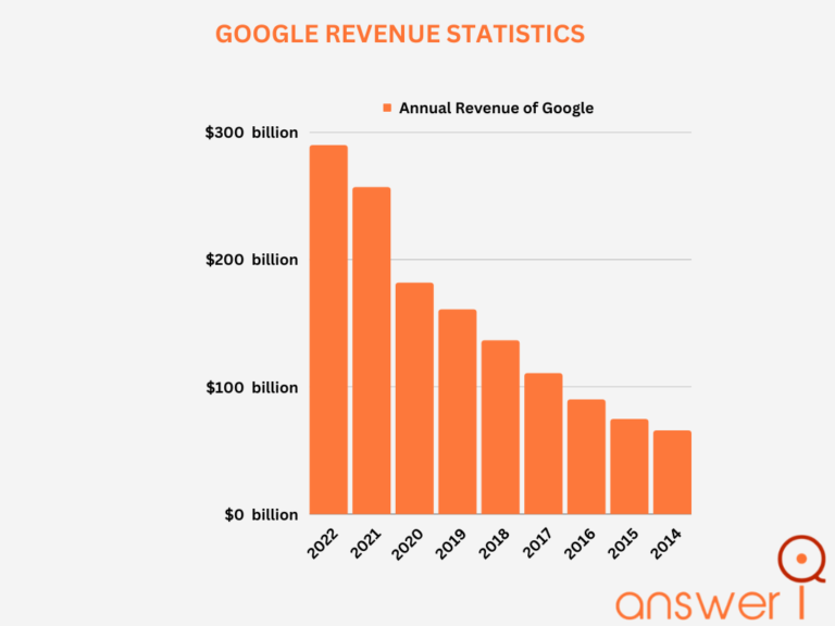 74+ Google Search Statistics 2024 (Top Searches & Trends)