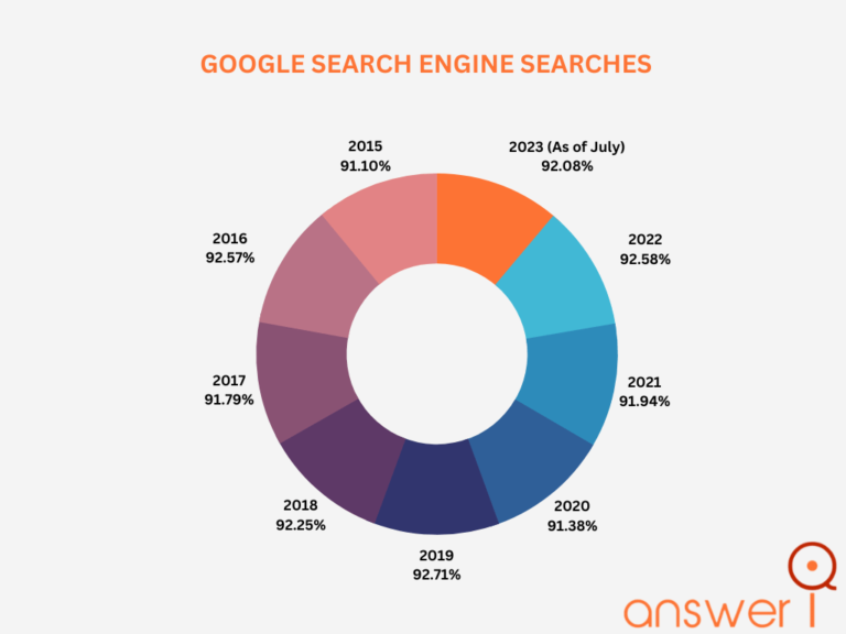 74+ Google Search Statistics 2023 (Top Searches & Trends)