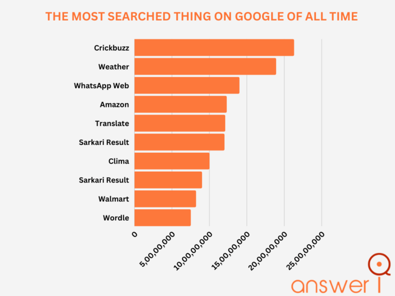 74+ Google Search Statistics 2024 (Top Searches & Trends)