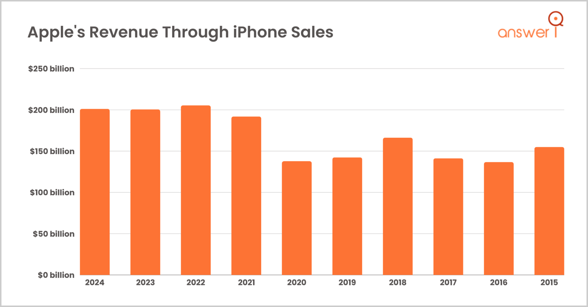 iPhone User Statistics 2025 (Market Share & Demographics)