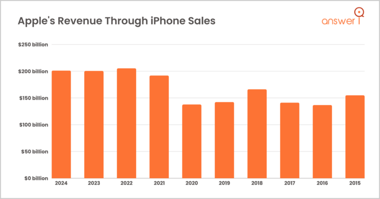iPhone User Statistics 2025 (Market Share & Demographics)