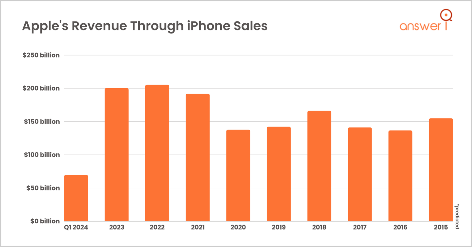 32 iPhone User Statistics 2024 (Demographics & Revenue)