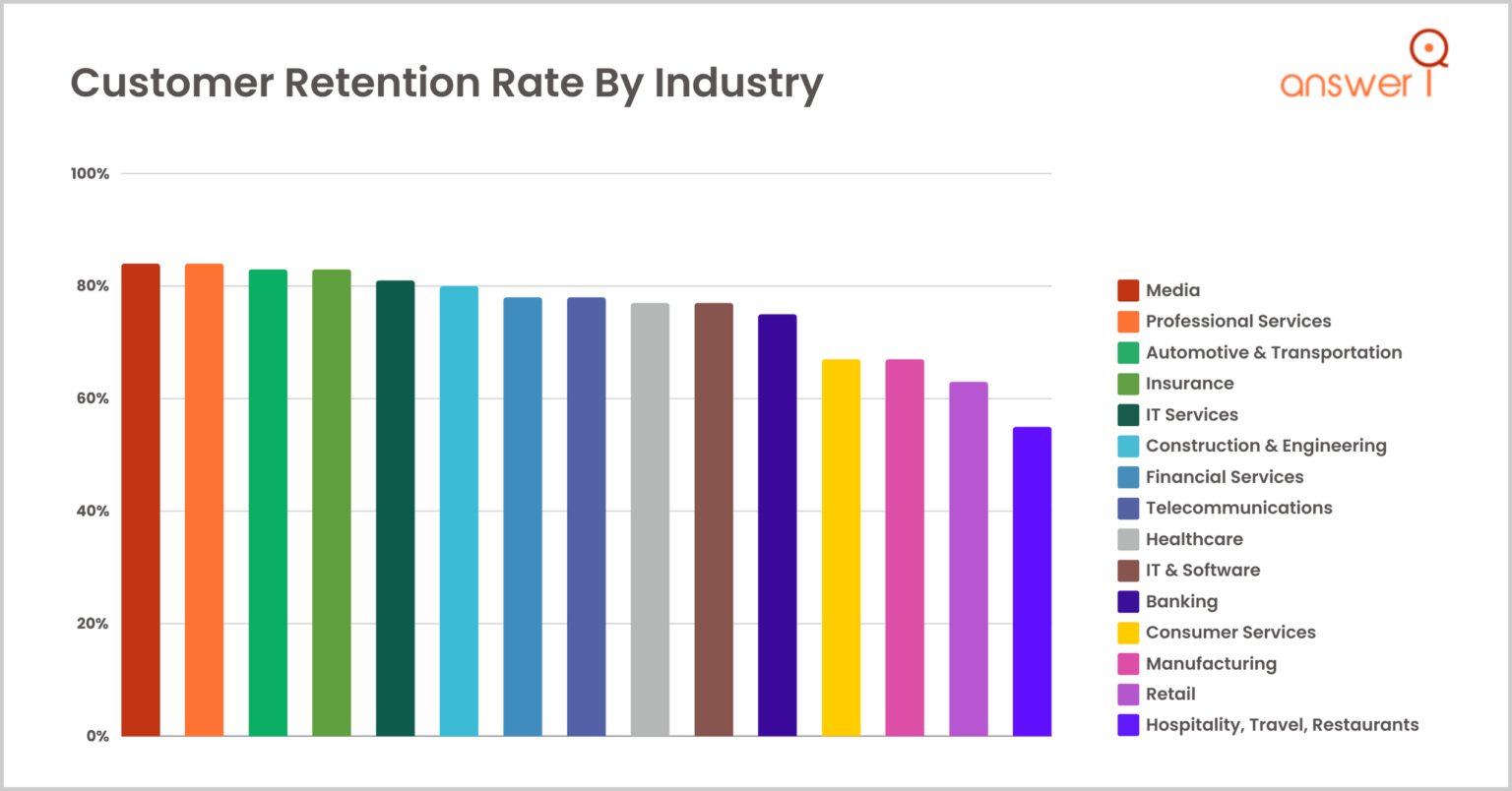 Average Customer Retention Rate By Industry (2024 Data)