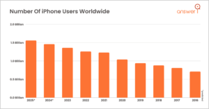iPhone User Statistics 2025 (Market Share & Demographics)