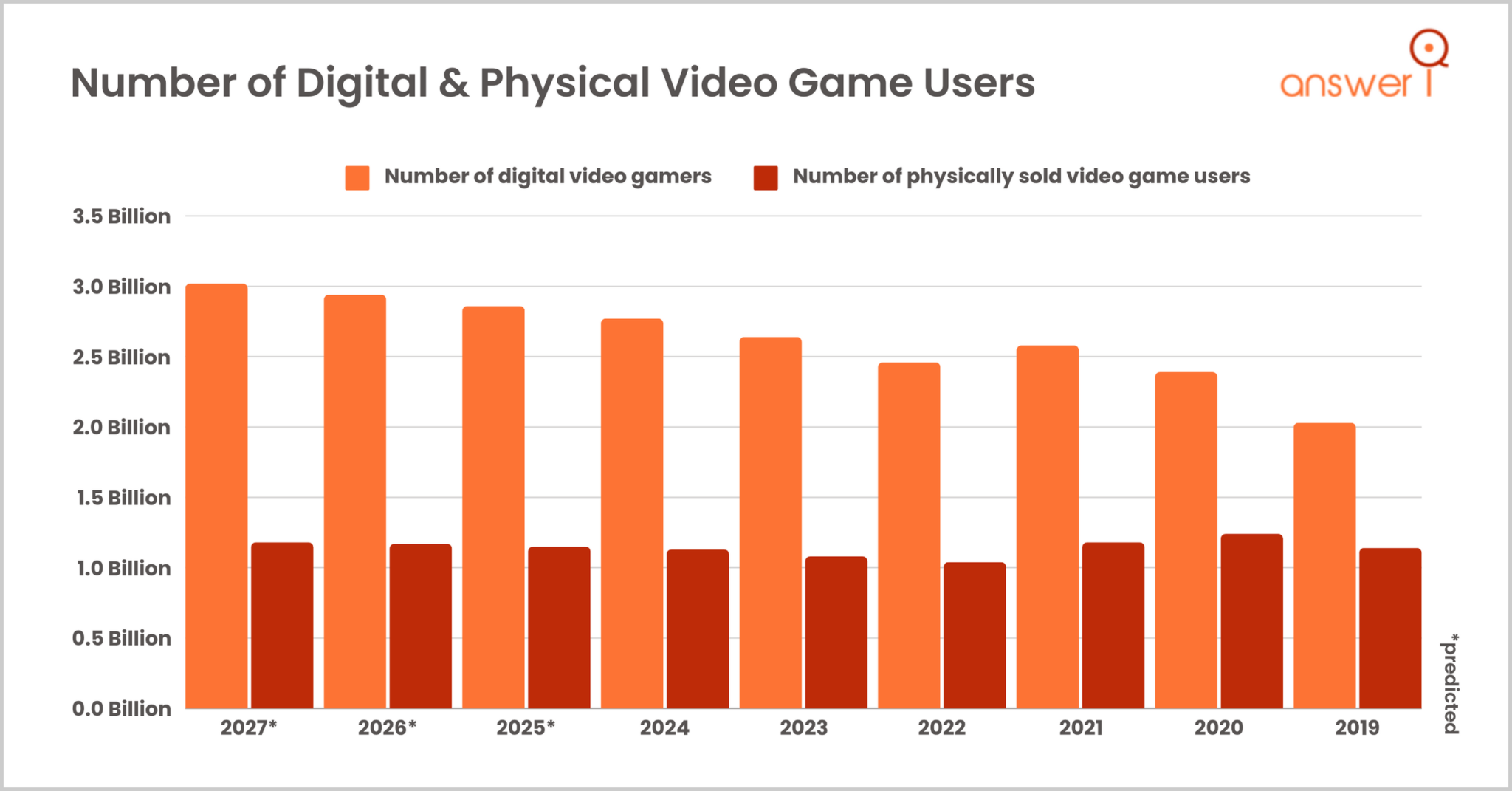 41 Video Gaming Statistics 2025 (Users & Demographics)