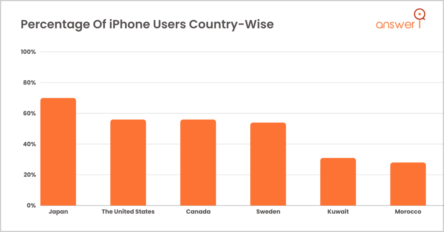 iPhone User Statistics 2025 (Market Share & Demographics)